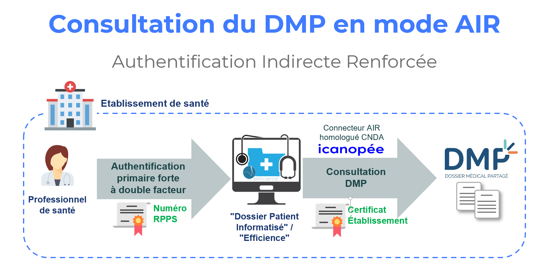 Améliorez la prise en charge de vos patients en établissement avec la ...